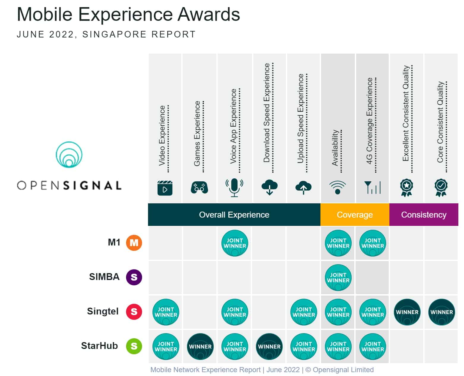 Top Mobile Operators in Singapore - Singapore eSIM